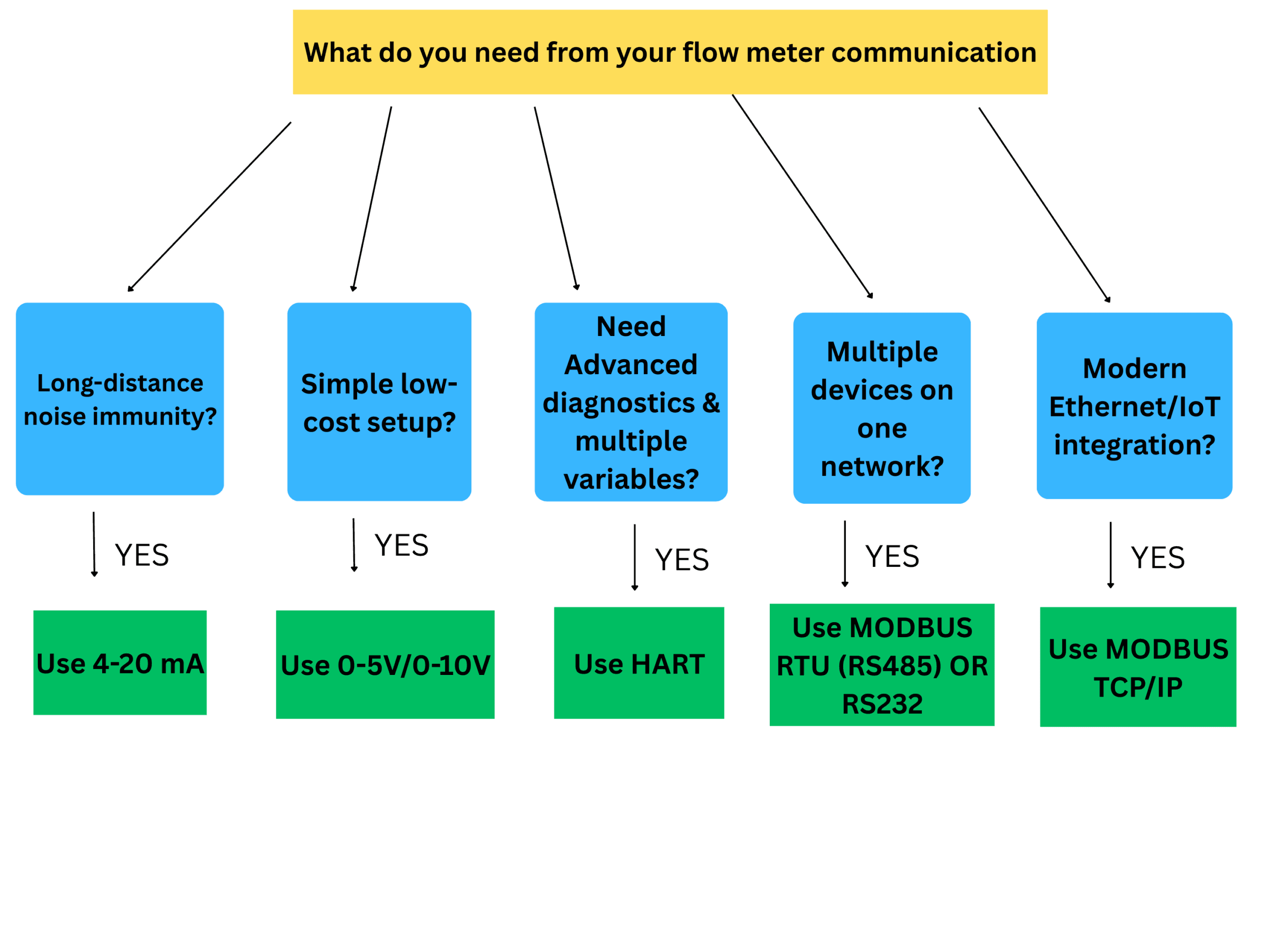 Flow Meter Communication Protocols Explained: 4–20 mA, MODBUS, HART ...