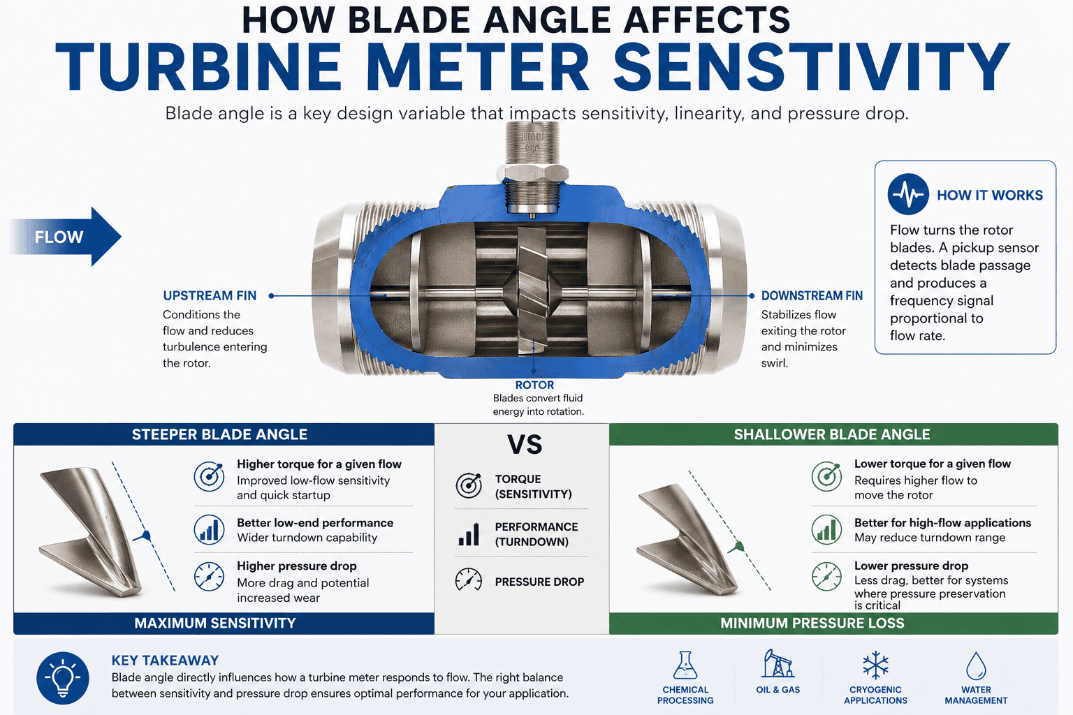 How Blade Angle Affects Turbine Meter Sensitivity